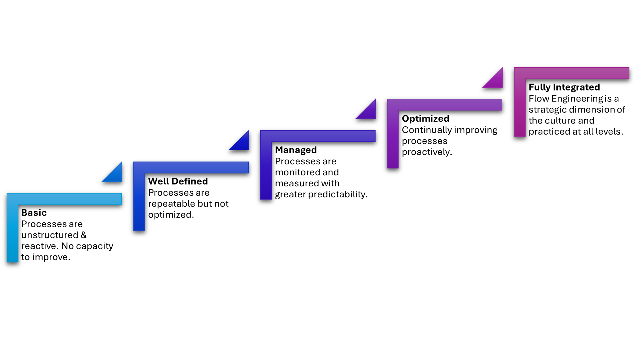 Flow Engineering Maturity | Nimble Risk Management (NRM) | Reducing ...